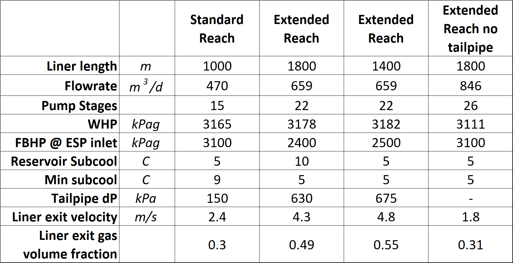 Simulating Performance of Extended-Reach SAGD wells – part 2 – Madala